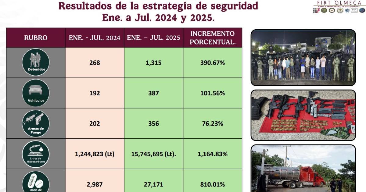 Julio ‘histórico’ con casi 400% más de detenciones